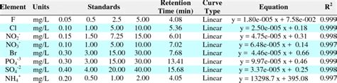 Calibration Parameters Used For Ic Analyses Download Table