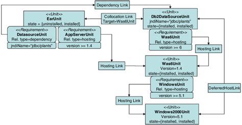 An Example Deployment Model Download Scientific Diagram