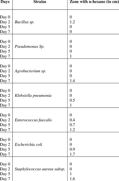 The Antibacterial Activity On N Hexane Extract Of Wheat Grass Against Download Scientific