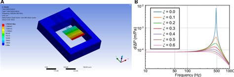 A Fem Simulation Of The Proposed Cantilever B Fem Simulation