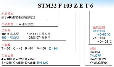 《嵌入式系统》知识总结3：stm32微控制器以stm32f103zet6微控制器为例说明stm32微控制器命名规则。 Csdn博客