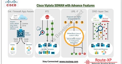 Route XP Private Network Services Cisco Announced Advanced Security Features On SDWAN Edge