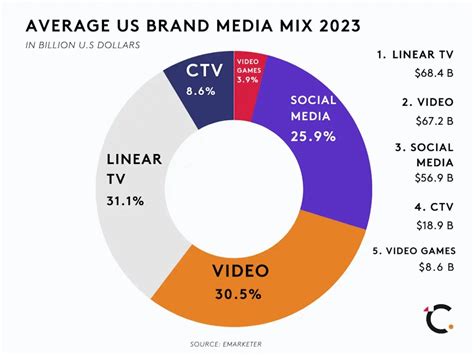 Creativ Strategies Posted On Linkedin