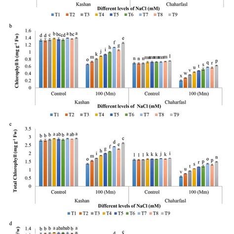 The Interaction Of In Vitro Induced Salt Stress And Sio2 Nps And Ane On The Interaction Of In Vitro Induced Salt Stress And Sio2 Nps And Ane On