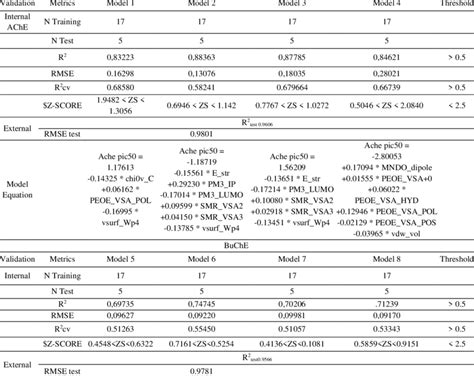 Statistical Quality Of Qsar Models Developed Based On Different