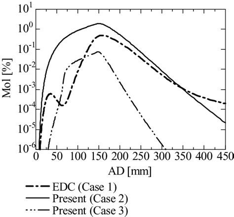 Axial Profile Of Oh Mole Fraction Download Scientific Diagram
