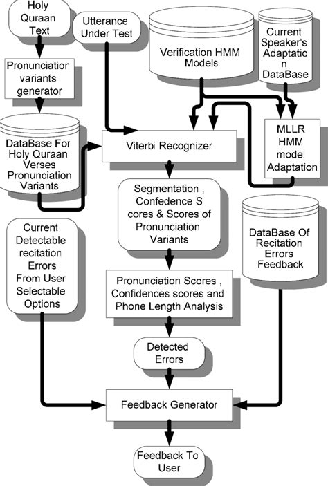 3 Block Diagram Of The On Line Pronunciation Errors Detection System