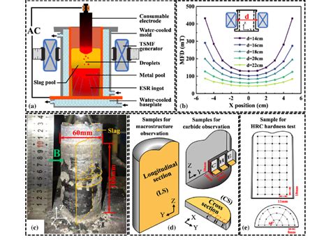 A Schematic Diagram Of The Remelting Device B Relationship Between