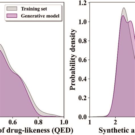 Distribution Of The Quantitative Estimate Of Drug Likeness Scores Qed Download Scientific