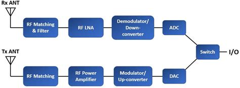 Rf Front End Block Diagram Understanding The Essential Components