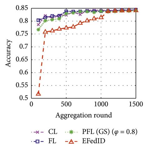 Curves Of The Different Learning Models Dataset Nsl Kdd A