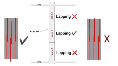 engineering infinity on linkedin reinforcement lapping zone in column