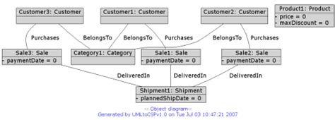 Umltocsp Tool For The Verification Of Uml Ocl Models