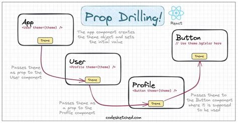 Mastering Reacts Context A Guide To Efficient State Propagation Dev