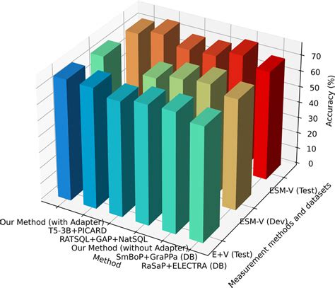 Visualization Of Comparative Models Performance On Spider 10 Dataset