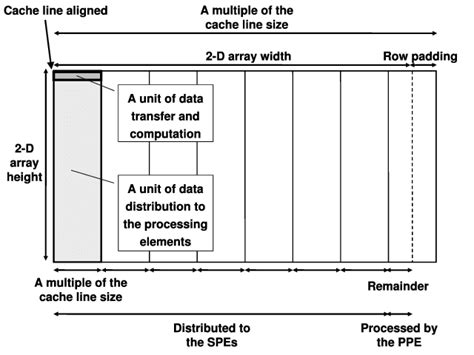 data decomposition scheme for two dimensional array download