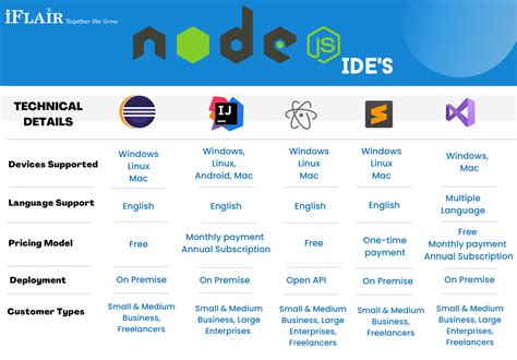 List Of The Top Node JS IDEs To Develop Modern Applications