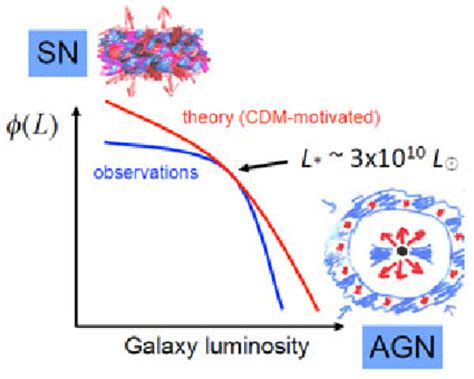 1 Feedback Processes Affecting Galaxy Luminosity Functions [12] Cited Download Scientific