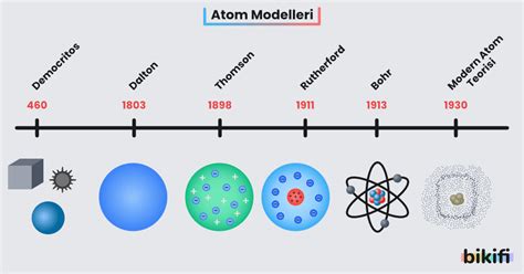Atom Teorileri Ve Atomun Yapısı Bikifi