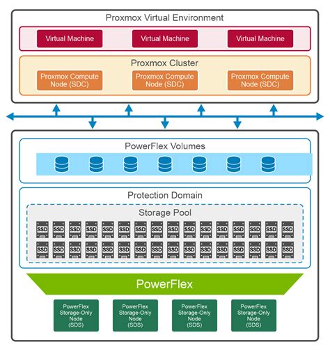 Logical Architecture Proxmox Virtual Environment On Dell Powerflex Dell Technologies Info Hub