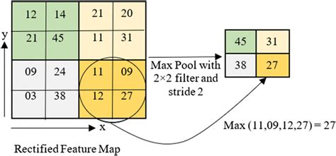 The Basic Operation Of Max Pool Layer With 2 × 2 Filters Download