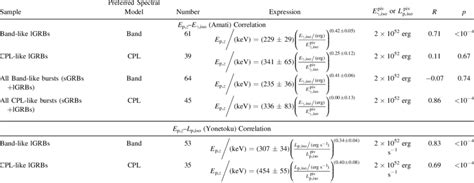 Results Of Linear Regression Analysis For The Spectral Energy Relations
