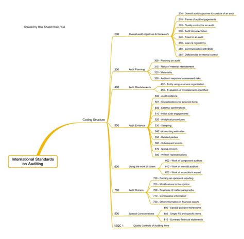 Daniel Y On Linkedin One Of The Best Outline Of An Audit Cycle