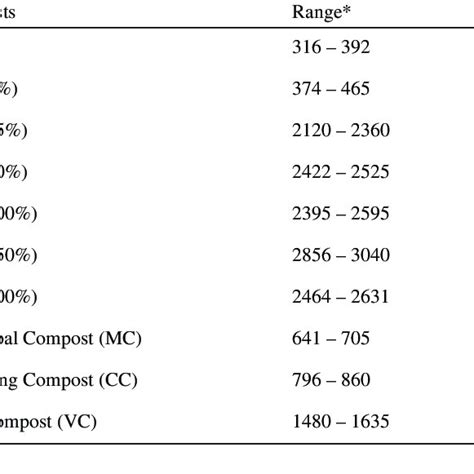 Mean Variations Of Tomato Crop Yield For Compost Applied Download Scientific Diagram