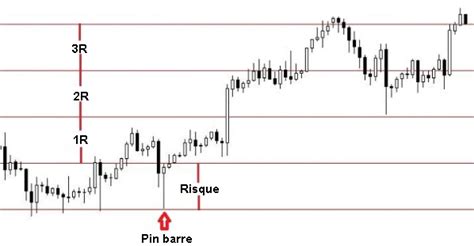 Ratio Risquerendement Et Gestion Du Risque En Trading