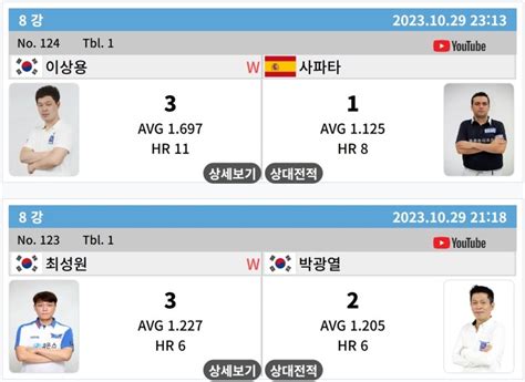 휴온스 Pba 챔피언십 8강전 3턴 4턴 경기결과 이상용 최성원 준결승 진출 네이버 블로그