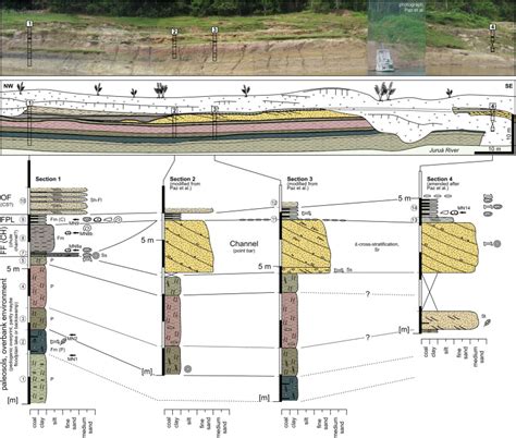 Lithological Sections Of Morada Nova And Interpretation Of Depositional