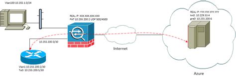 Ipsec Between Cisco Router And Freebsd In Azure Cloud The Freebsd Forums