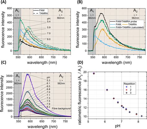 pH response of the optrode and separate fluorophores. (A) Fluorescence... | Download Scientific ...