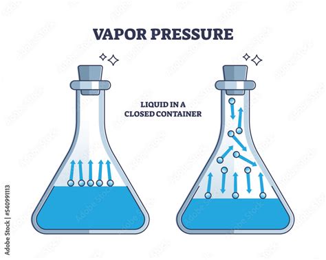 Vapor Pressure With Molecule Movement In Closed Container Outline