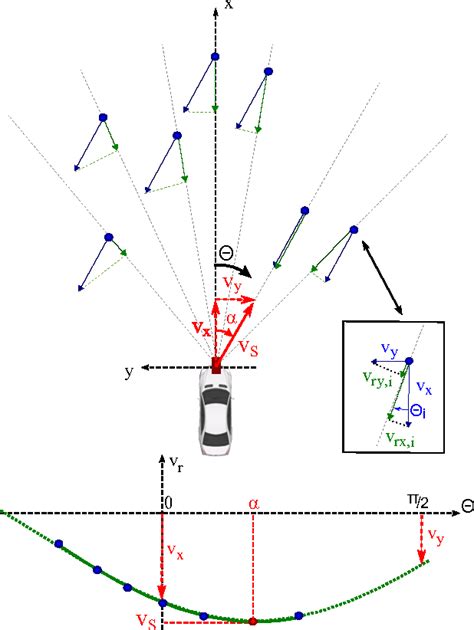 Figure 2 From Instantaneous Ego Motion Estimation Using Doppler Radar Semantic Scholar