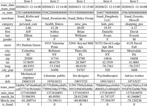 Sample Data In The Collected Dataset Download Scientific Diagram