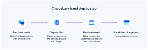 Chargeback Fraud 101 What Businesses Need To Know Stripe