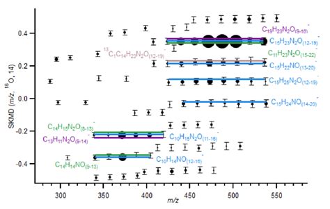 scaled kendrick mass defect plot of negative binpmf high m z nitrates