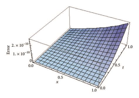 Graph Of The Error Function For Example 2 Download Scientific Diagram