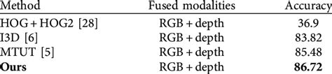 Accuracy Comparison Of Different Multimodal Fusion Based Hand Gesture