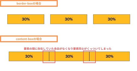 【css】box Sizingの意味は？スマホ対応に必須の理由を解説 Zeroplus Media