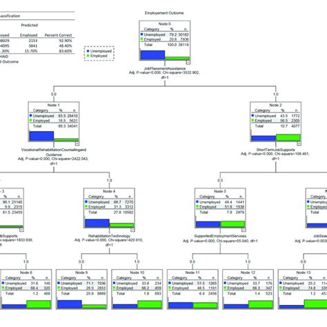 exhaustive chaid decision tree diagram depicting vr service predictors
