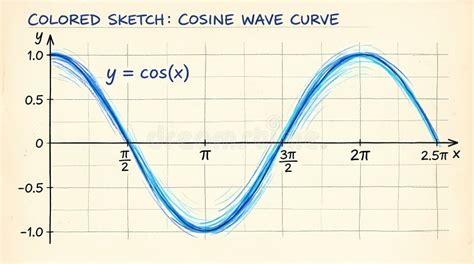 Periodic Cosine Wave Curve Stock Illustrations 7 Periodic Cosine Wave