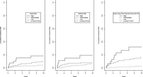 10 Year Cumulative Incidence Of Death According To Sokal Risk Score