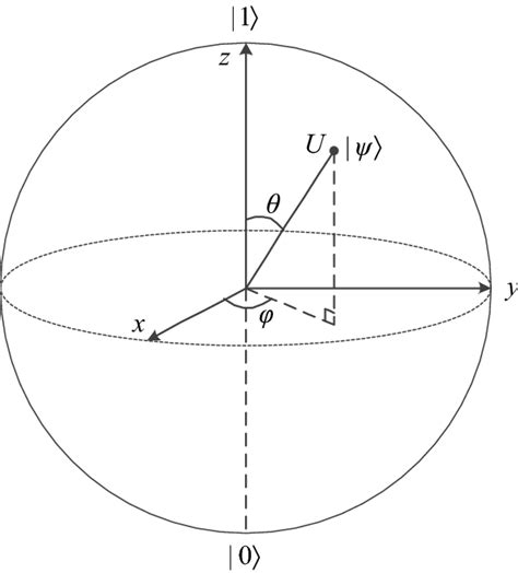 Bloch Sphere Representation Of A Qubit Download Scientific Diagram