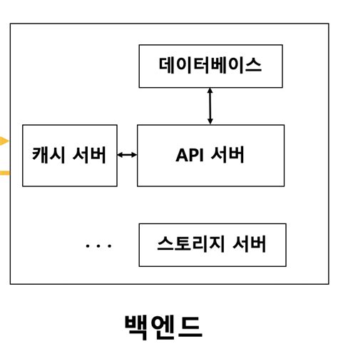 백엔드 구성에 대해