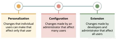 oracle hcm cloud extensibility provide services for small and medium