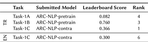 Table 11 From ARC NLP At CheckThat 2022 Contradiction For Harmful