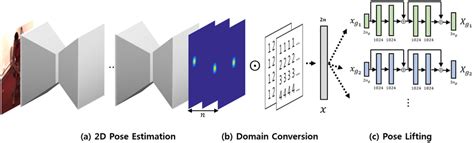 A Visualization Of The 2d Pose Estimator Network And The 3d Pose Download Scientific Diagram