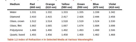 A What Is The Ratio Of The Speed Of Red Light To Violet Light In